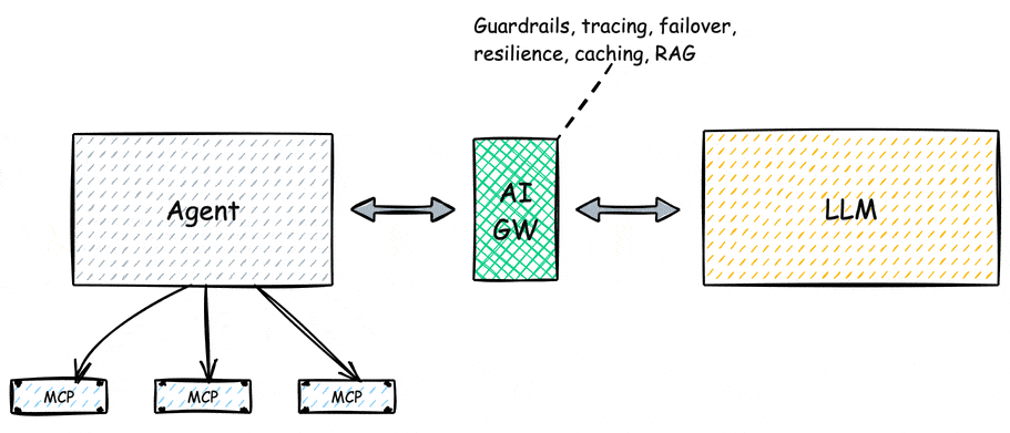 Adding Guardrails to kagent with kgateway AI Gateway